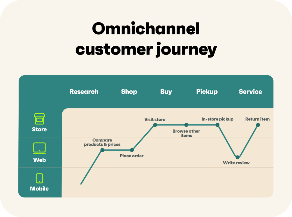 Understanding the Customer Journey with Omni Channel Attribution Modeling
